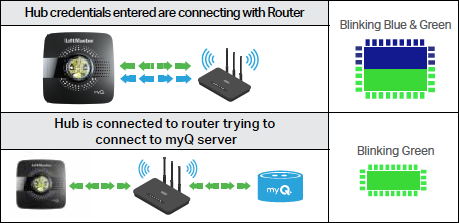 Recommended Router Settings for the myQ Wi-Fi Products